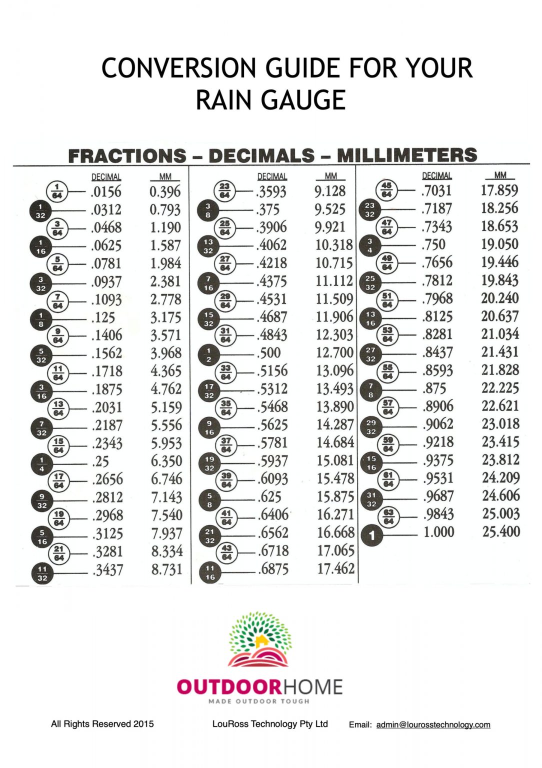 How To Use A Rain Gauge Accurately For Optimal Watering Happy Plants ...